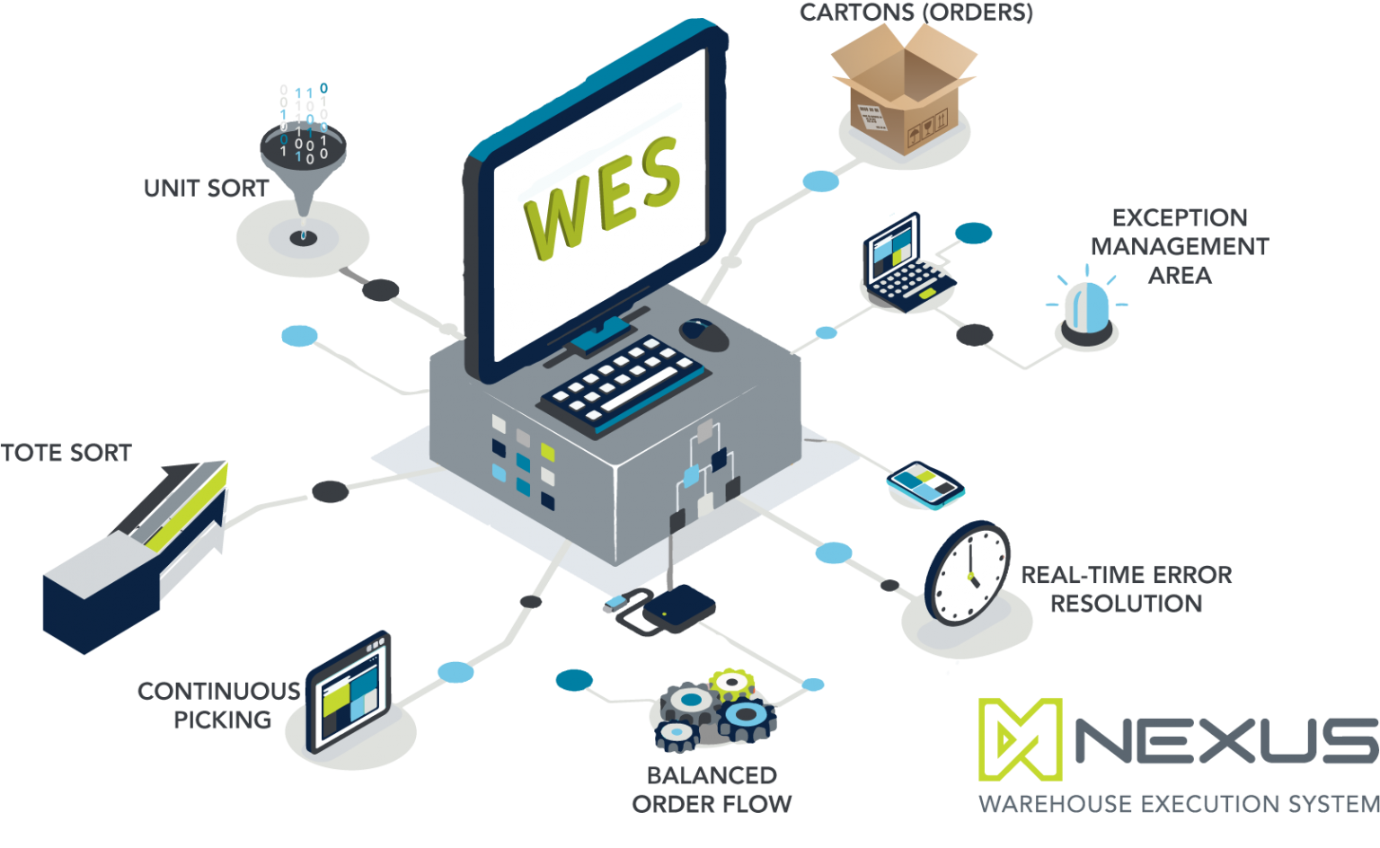 MMH Features Warehouse Execution for Fulfillment Centers